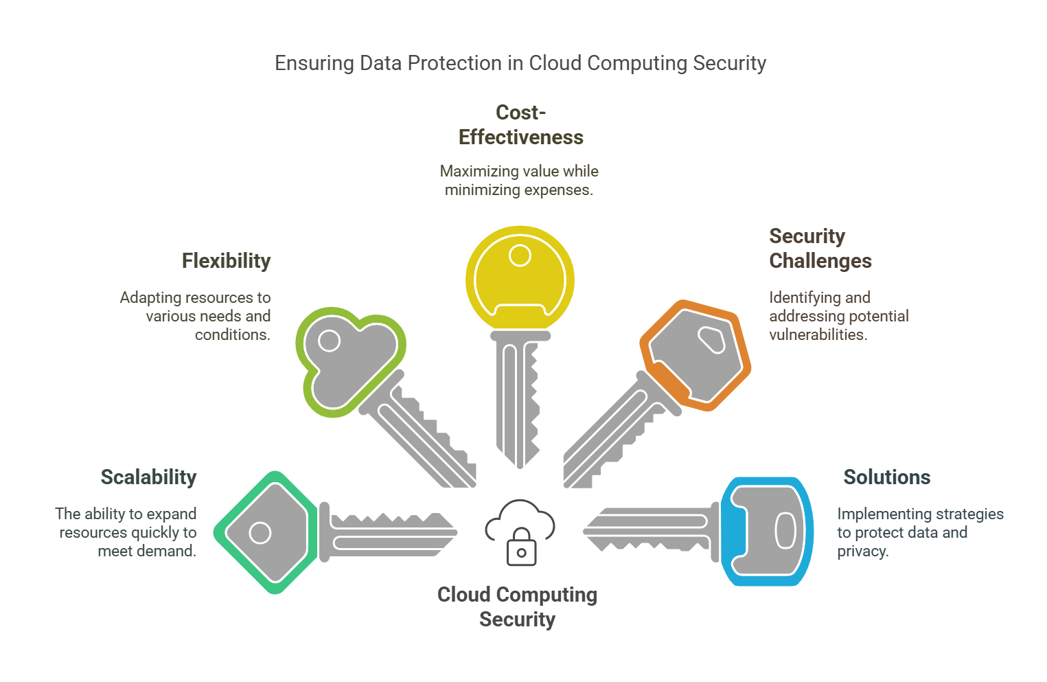 Cloud Computing in the Digital Era – Trends, Innovations and Security ...