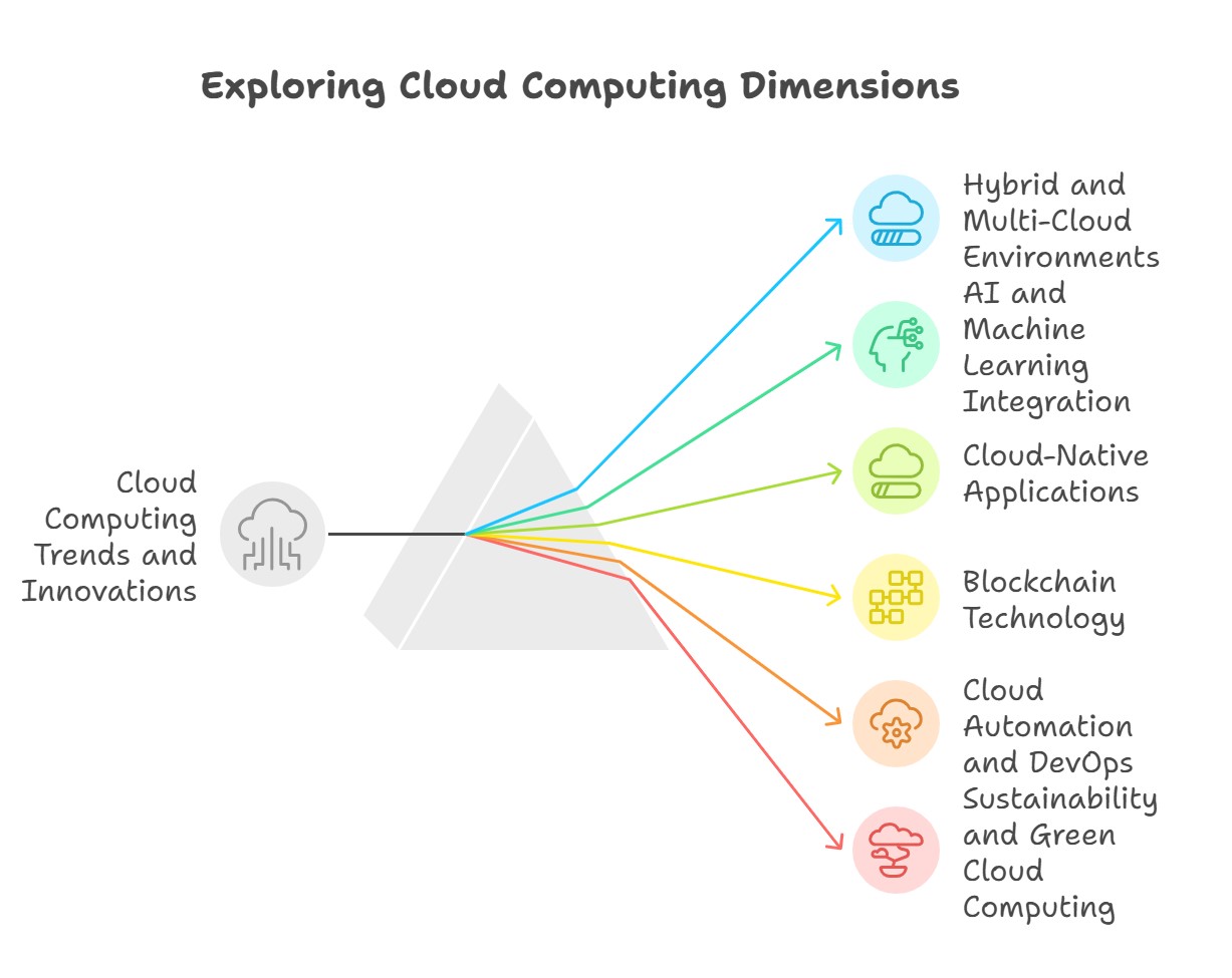 Cloud Computing in the Digital Era – Trends, Innovations and Security - PATECCO GmbH