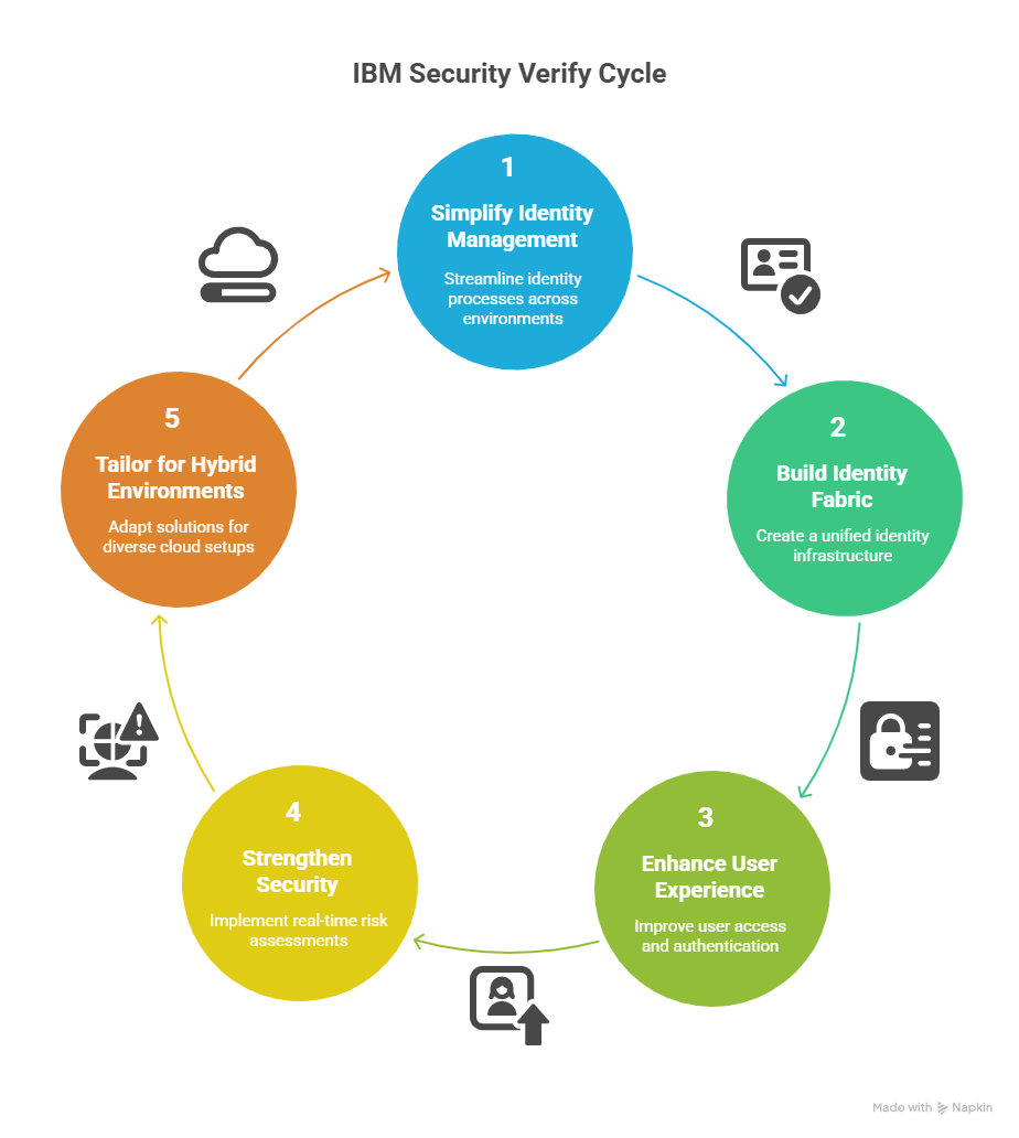 Mitigating Security Threats with Identity Fabric – A Focus on IBM ...