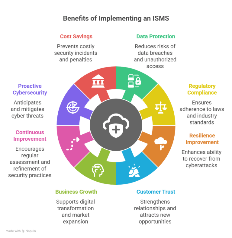 8 Reasons Why Your Organisation Should Implement ISMS - PATECCO GmbH